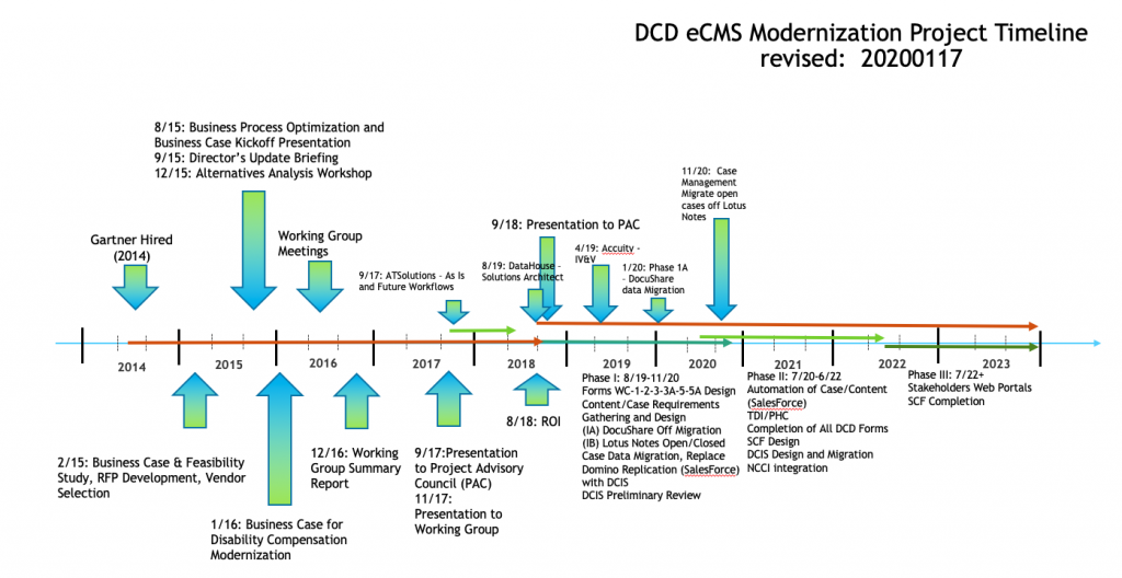 TIMELINE – DCD eCMS Modernization Project – Disability Compensation ...