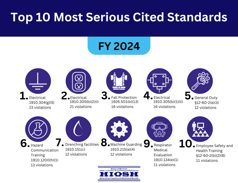 Occupational Safety and Health | Most Cited Standards