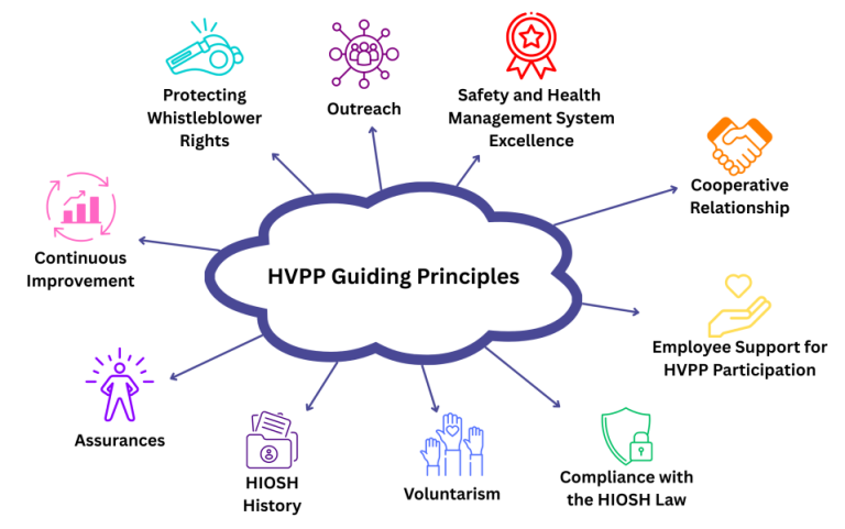 Occupational Safety and Health | Hawaii Voluntary Protection Program (HVPP)